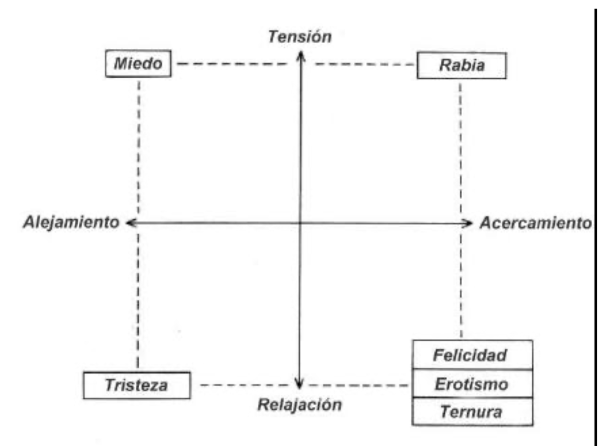 Alba Emoting: una técnica psicofisiológica para ayudar a los actores a ...